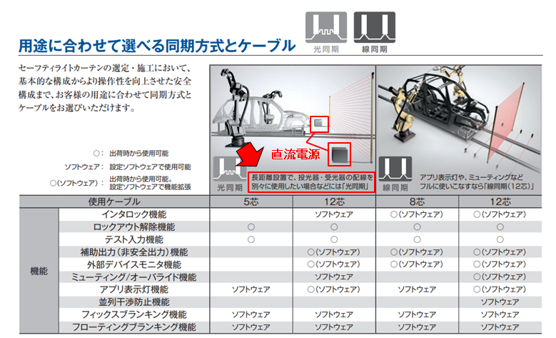 SF4Dシリーズ5芯／8芯／12芯の各ケーブルの使い分け方は？